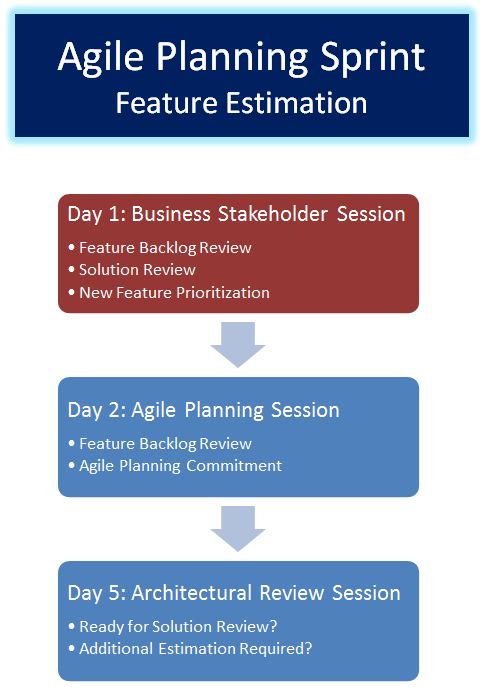 Defining the Agile Planning Sprint - Feature Estimation