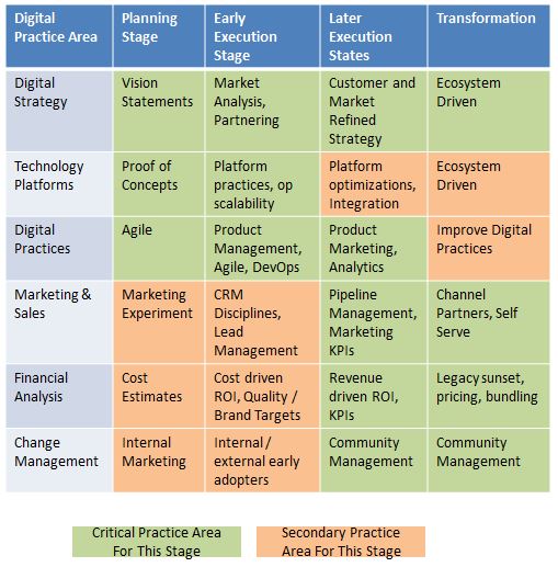 What Practices Are Needed for Digital Transformation